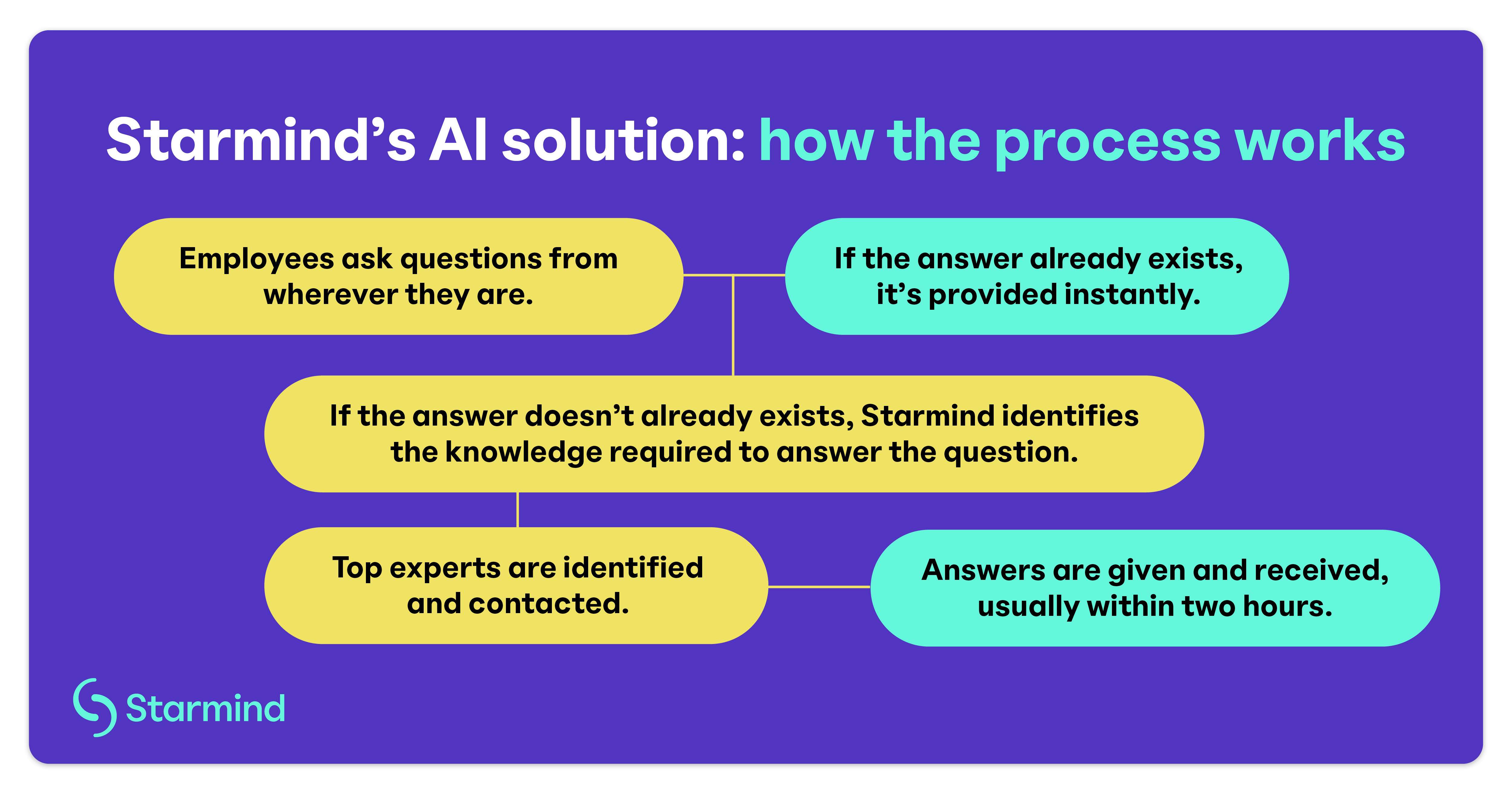 How To Improve Sales Efficiency And Shorten Sales Cycles With Ai